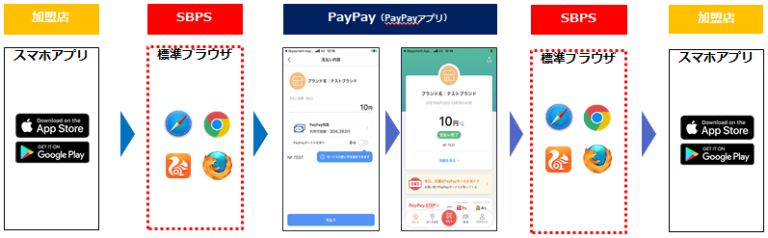 PayPay（オンライン決済） - 加盟店アプリ、PayPayアプリ連動について | Developer - SBペイメントサービス