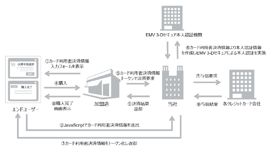 Link Type - EMV 3-D Secure Authentication System | Developer - SB ...