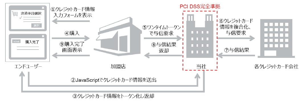 API type-One-time Token System | Developer - SB Payment Service